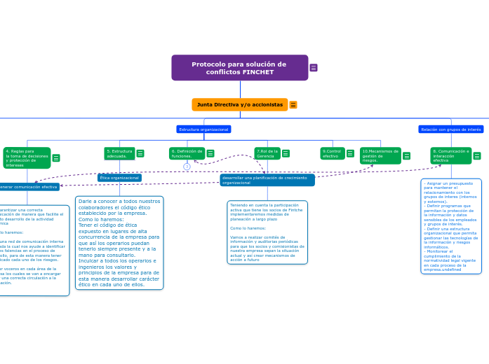 Protocolo para solución de conflictos FINC...- Mind Map